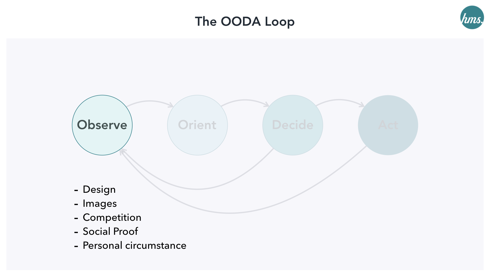 Applying the OODA loop to ecommerce | HMS Commerce